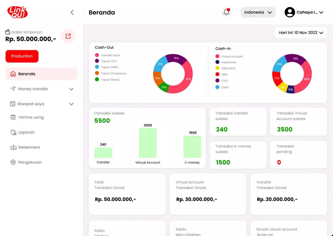 Management Dasboard Cognos LinkQu | LinkQu